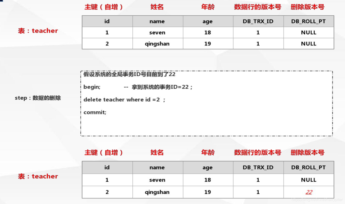 mysql innodb中MVCC理解和redo,undo log详解_innodb 查询数据有两条规则: 查找 数据行事务版本号