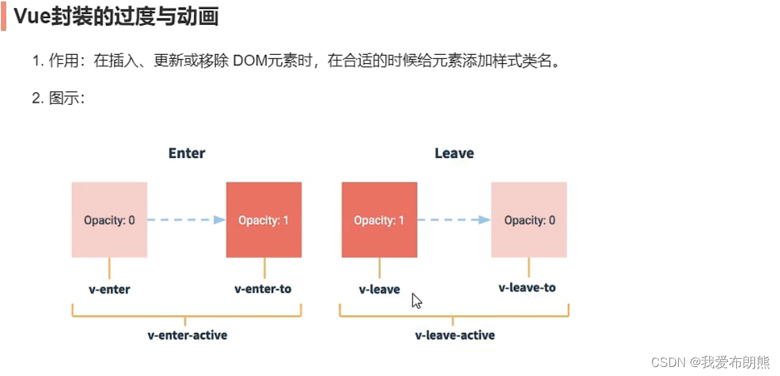 Vue—动画效果、过渡效果、多个元素过度（transition-group）、集成第三方库_transitiongroup 效果-CSDN博客