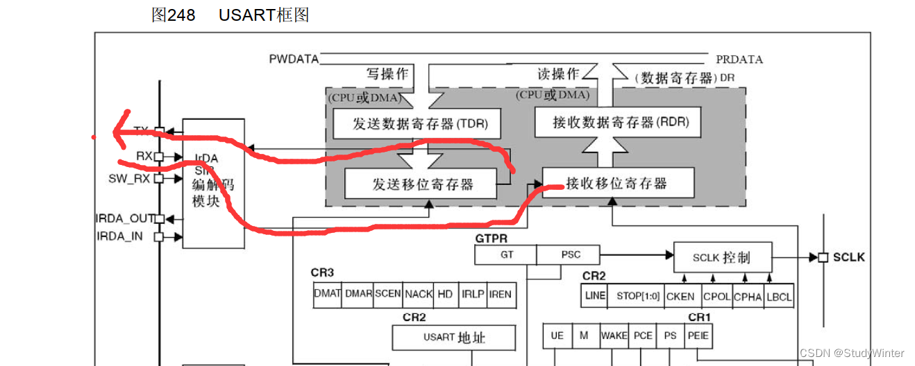 【STM32】USART串口协议_usrt口-CSDN博客
