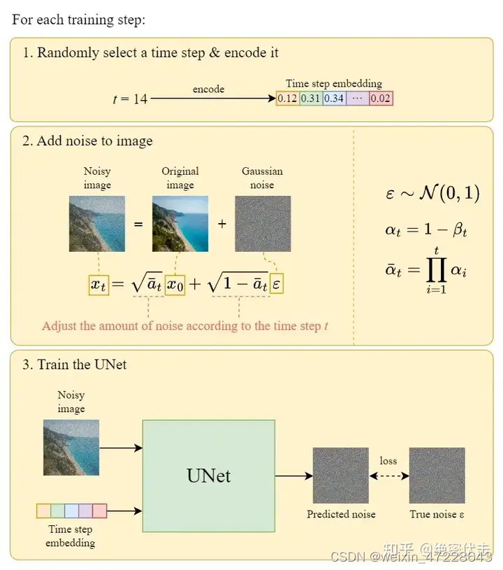 【小白】快速读懂Diffusion扩散模型_diffusion unet-CSDN博客