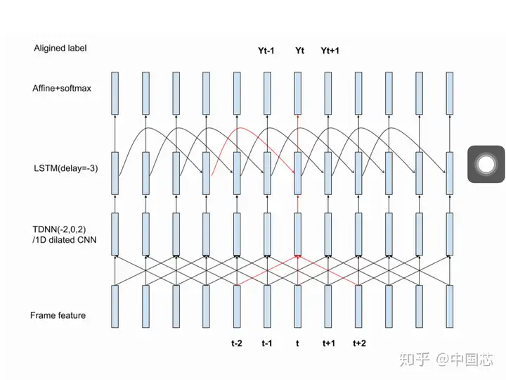 kaldi中LSTM和tdnn怎么结合到一块？【icefall/egs/librispeech/ASR/tdnn_lstm_ctc】_kaldi tdnn-CSDN博客