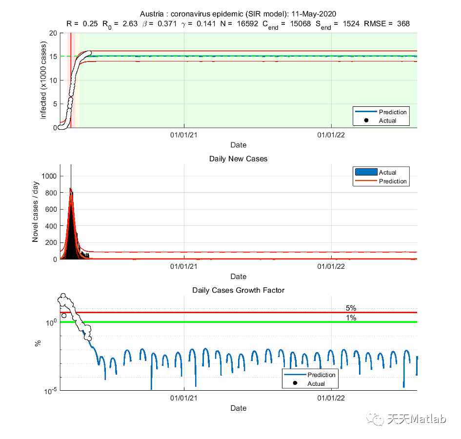 【数学建模】基于SIR模型实现新冠病毒COVID-19估计附matlab代码_matlab_Matlab科研工作室-讯飞AI开发者社区