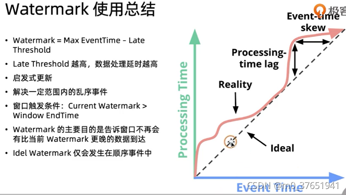 Flink WaterMark_flink watermark是如何更新-CSDN博客