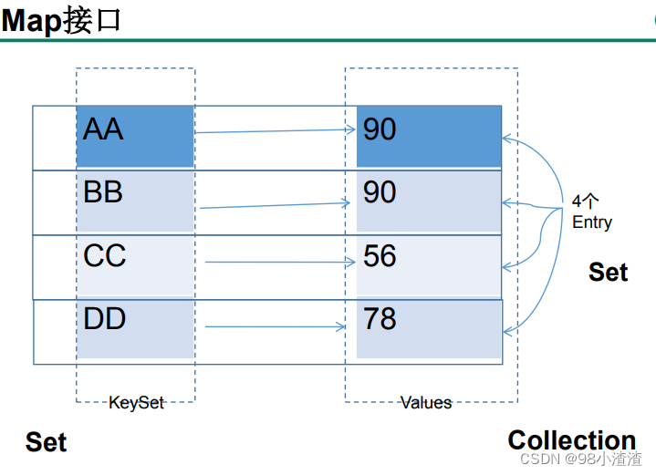 遍历Map的key集,value集,key-value集,使用上泛型_keyvalue集合-CSDN博客