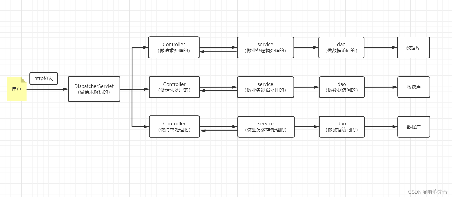 SSM——15.SpringMVC原理（概述）_说说springmvc原理-CSDN博客