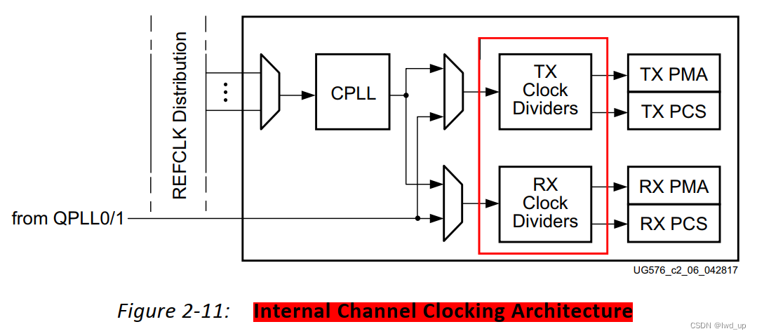 AD9371 官方例程HDL详解之JESD204B TX侧时钟生成 （一）_mgtrefclk-CSDN博客