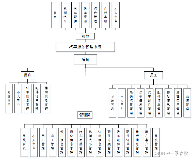 基于SpringBoot+Vue汽车服务的管理系统的设计与实现-CSDN博客