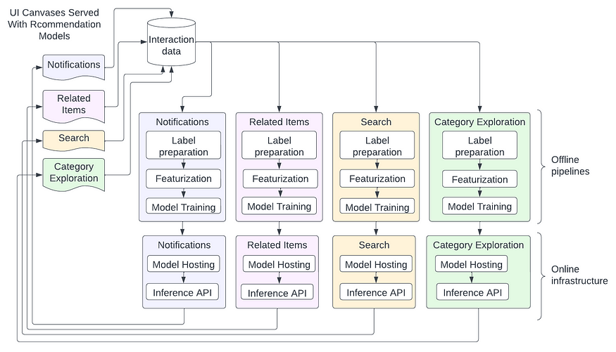 在大规模推荐系统中整合 ML 模型的经验教训_mle 推荐系统-CSDN博客