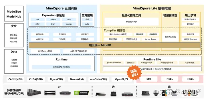 分布式训练通信原语_nccl mpi-CSDN博客