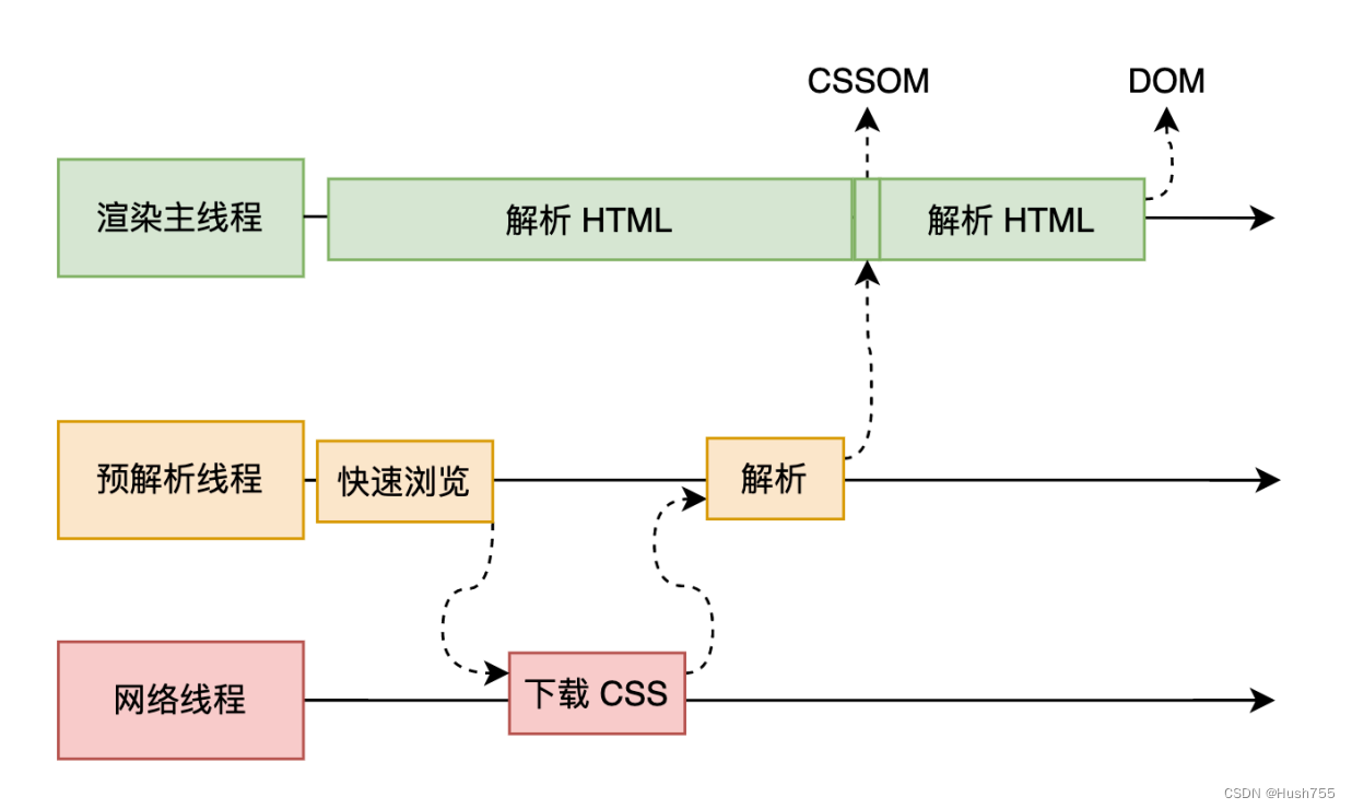 浏览器渲染原理(web前端底层核心-深入理解回流和重绘)-CSDN博客