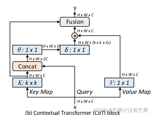 YOLOv7改进Transformer主干系列：首发结合CotNet Transformer结构，指导动态注意力矩阵的学习，增强视觉表示能力。_yolo transformer-CSDN博客