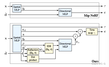 81、Ref-NeRF: Structured View-Dependent Appearance for Neural Radiance Fields-CSDN博客