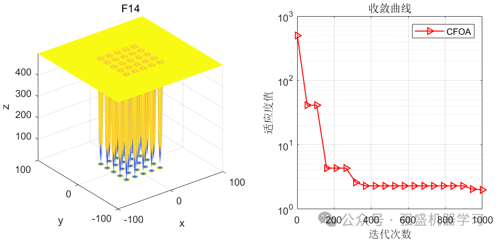 捕鱼优化算法(CFOA)-2024年SCI一区新算法-公式原理详解与性能测评 Matlab代码免费获取-CSDN博客