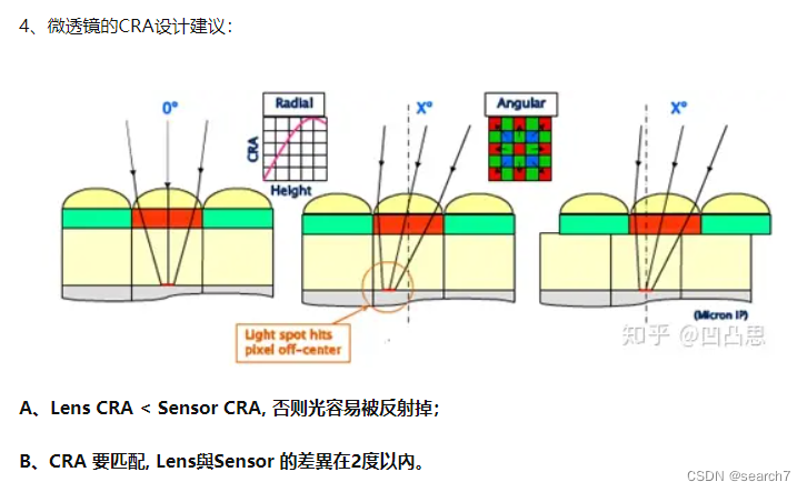 模组知识（1）－CRA-光学知识_镜头cra-CSDN博客