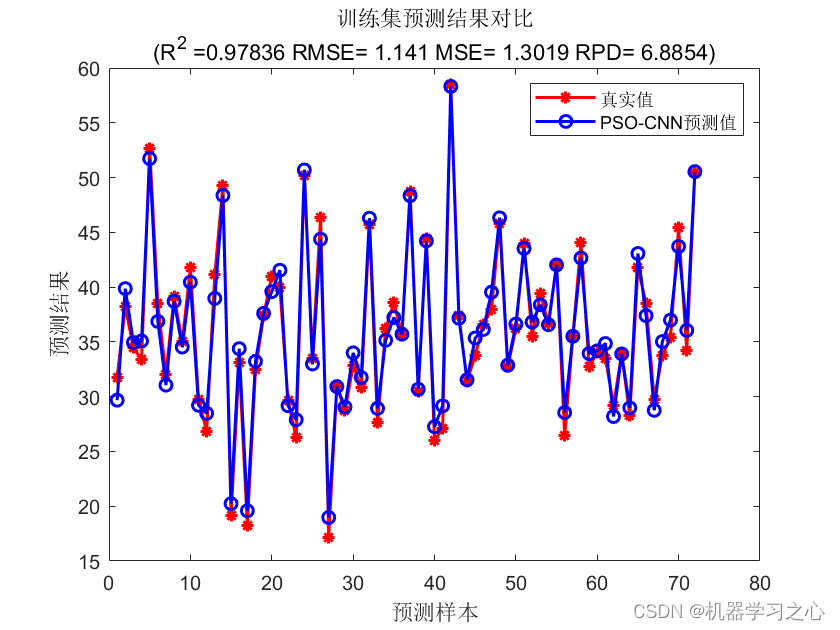回归预测 | MATLAB实现PSO-CNN粒子群算法优化卷积神经网络的数据多输入单输出回归预测_matlab cnn pso-CSDN博客