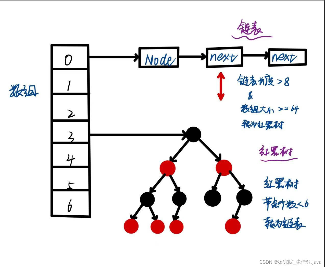 HashMap的底层去重原理_hashmap去重-CSDN博客