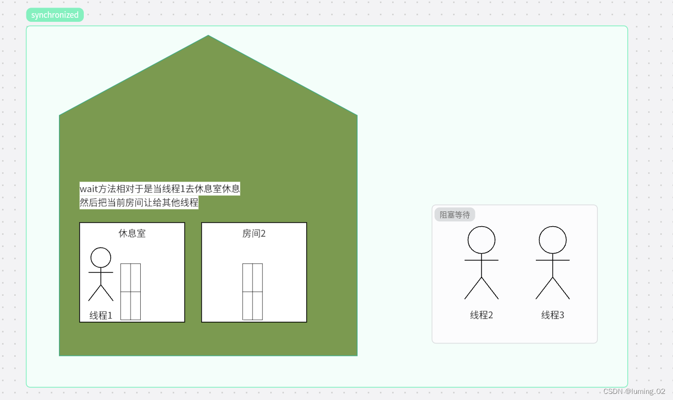 图文详解JUC：Wait与Sleep的区别与细节_wait sleep详解-CSDN博客