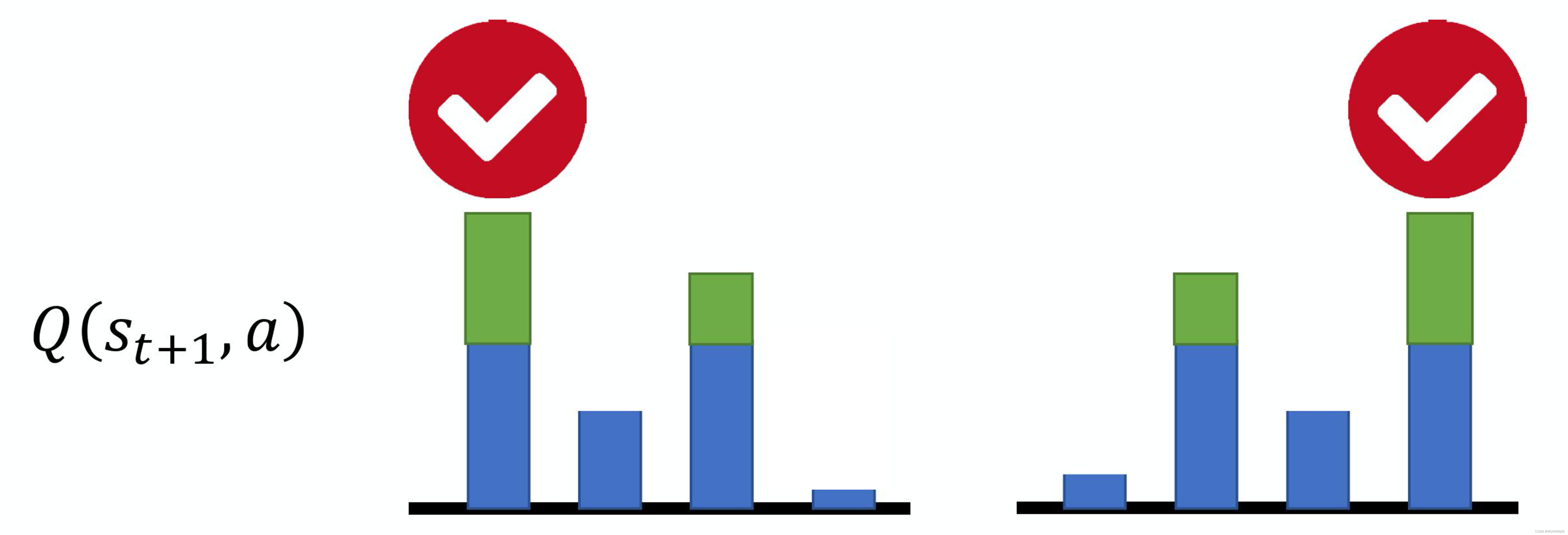 【EasyRL学习笔记】第七章 深度Q网络进阶技巧(Double-DQN、Dueling-DQN、Noisy-DQN、Distributional-DQN、Rainbow-DQN)-CSDN博客
