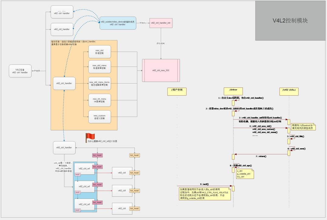【V4L2】V4L2框架-control（一）_v4l2-ctrl-CSDN博客