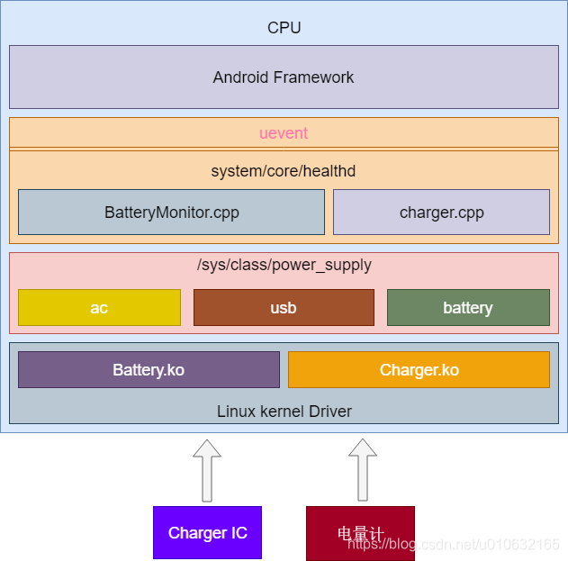 Android 电池管理系统架构总结 Android power and battery management architecture summaries-CSDN博客