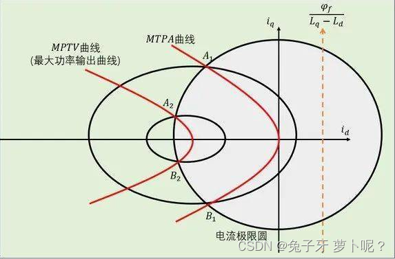 MTPA、MTPV、弱磁控制_mtpa mtpv-CSDN博客