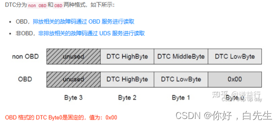 AUTOSAR——UDS架构及其模块作用（定义）_autosar uds-CSDN博客