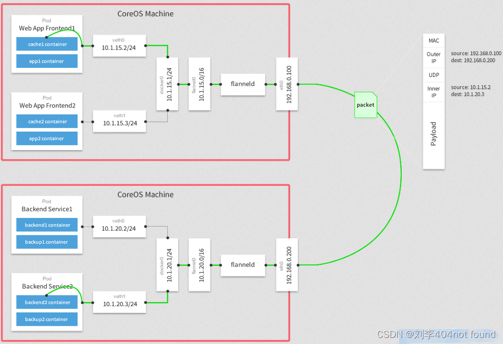 Docker 跨主机容器网络通信 -- Flannel 实现_docker flannel-CSDN博客