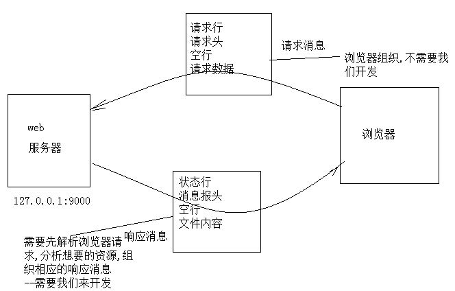 Linux网络编程（七） 第三方库 Libevent03：web服务器开发linux Webserver使用了libevent Csdn博客