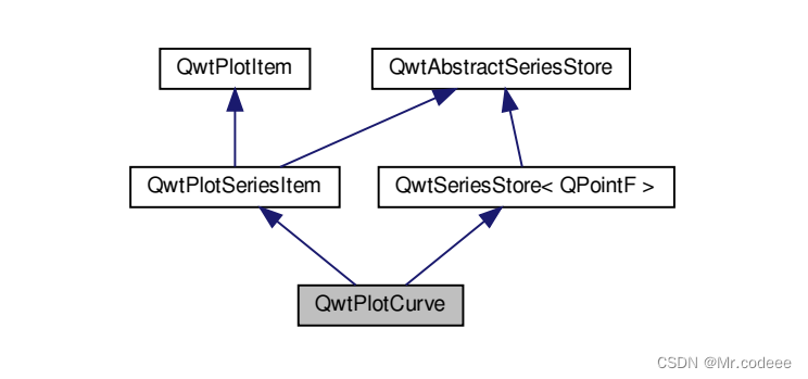 Qwt QwtPlotCurve曲线类详解_Qt进阶-CSDN专栏