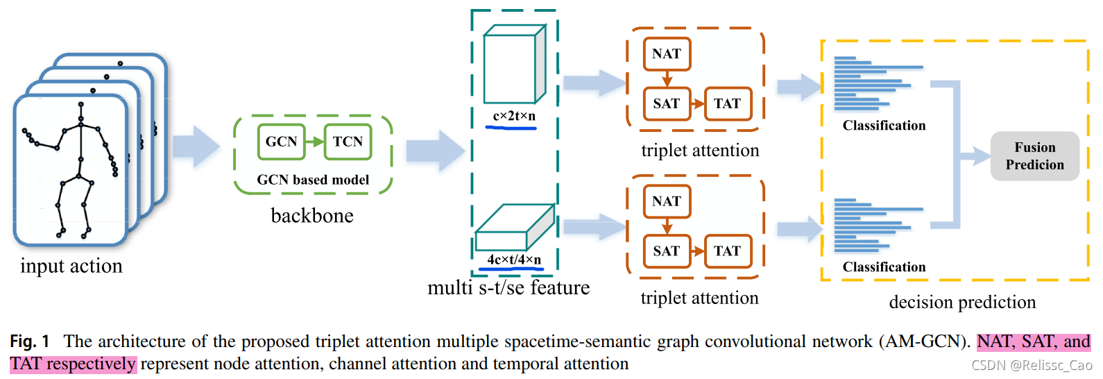 [AM-GCN Applied Intelligence2021] Triplet attention multiple spacetime-semantic graph ...