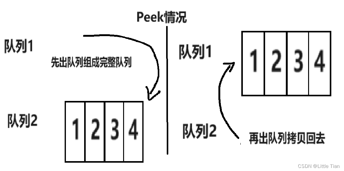 用队列实现栈——leetcode刷题如何使用两个队列实现一个栈 Csdn博客
