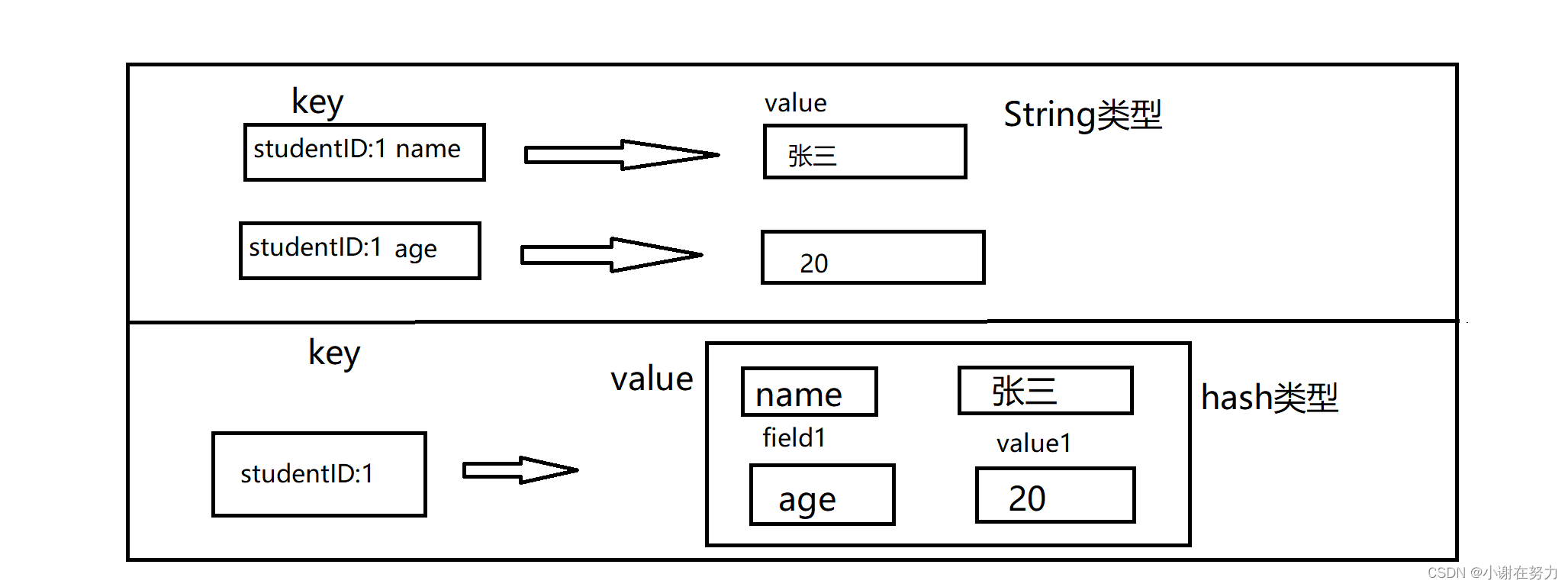 【redis】对hash类型和list类型的常用命令,应用场景,内部编码的总结_redis hash和list场景-CSDN博客
