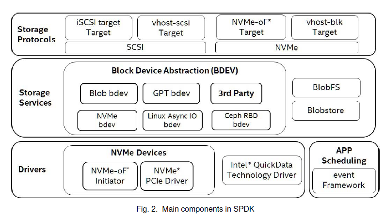 【论文阅读】SPDK: A development kit to build high performance storage ...