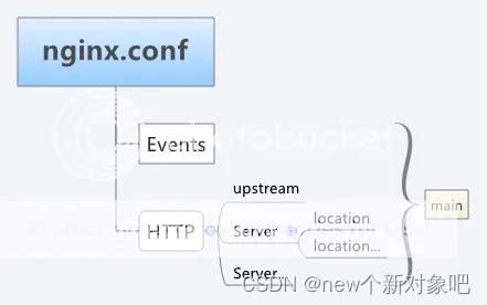 Nginx的配置与调试_nginx 调试-CSDN博客