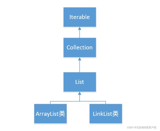 Iterable、Collection和List_iterable list-CSDN博客