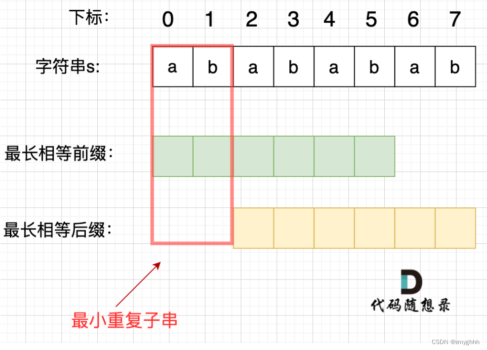 day9 KMP算法 28. 实现 strStr() 459.重复的子字符串-CSDN博客