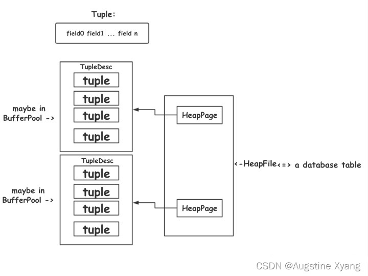 SimpleDB数据库 Lab1实现_simpledb lab1-CSDN博客