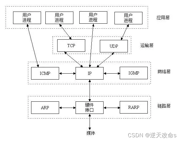 Linux的socket详解_linux socket-CSDN博客