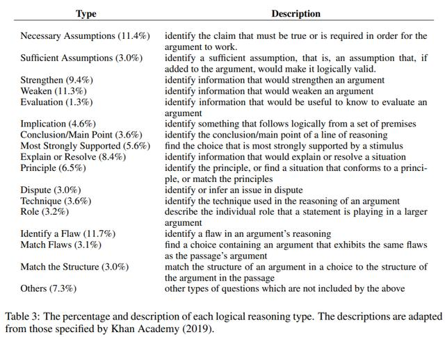 ICLR 2020 | ReClor: 一个需要逻辑推理的阅读理解数据集_reclor数据集-CSDN博客