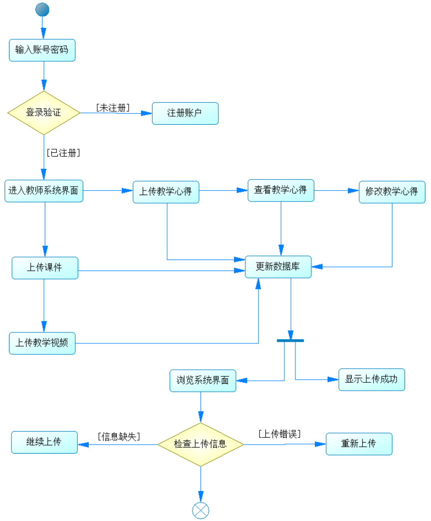 实验五、uml动态建模之活动图分析与设计【powerdesginer】实验4 活动图的分析与创建 实验目的和要求 目的掌握活动图的元素和图形绘 Csdn博客