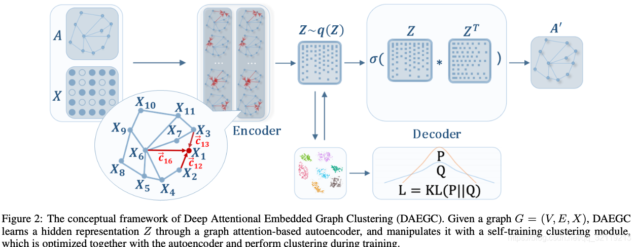 【论文阅读】Attributed Graph Clustering: A Deep Attentional Embedding Approach-CSDN博客