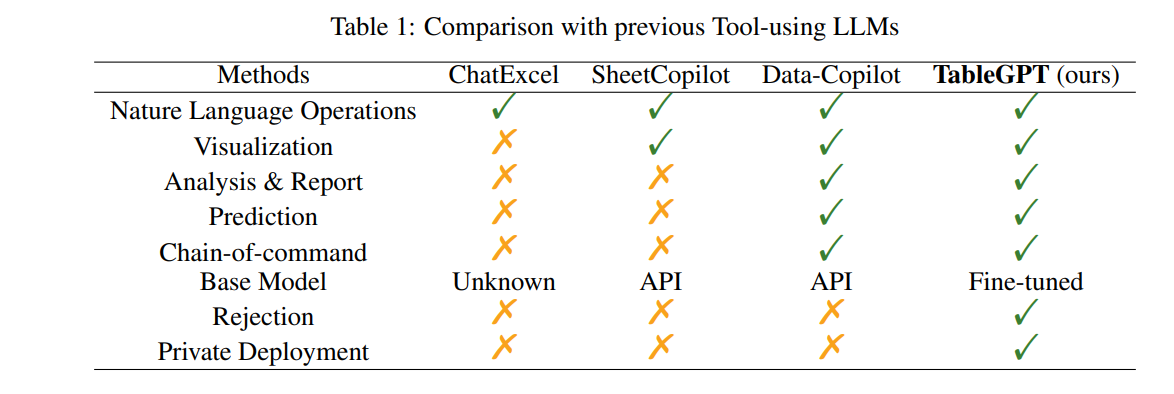 TableGPT: Towards Unifying Tables, Nature Language and Commands into One GPT-CSDN博客