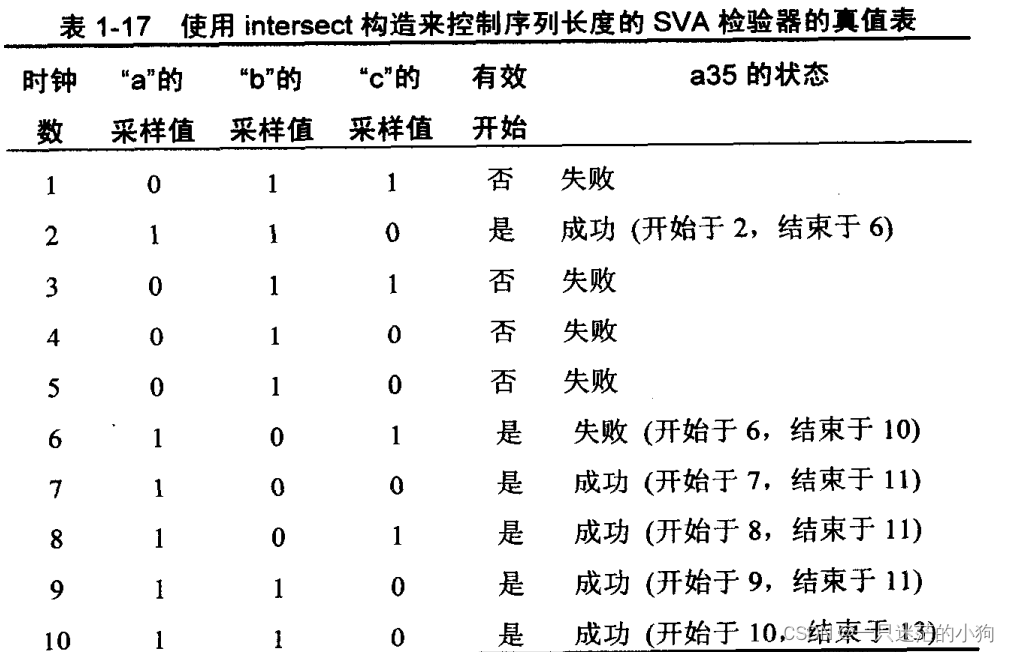Systemverilog Assertions应用指南 Chapter130 使用 Intersect”控制序列的长度systemverilog的intersect语法 Csdn博客