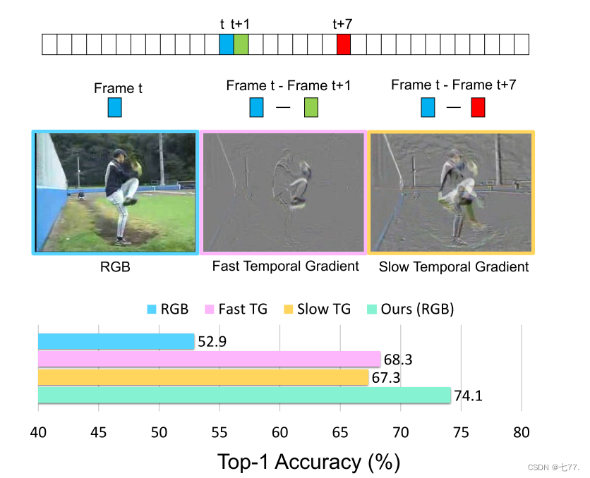 Learning from Temporal Gradient for Semi-supervised Action Recognition-CSDN博客