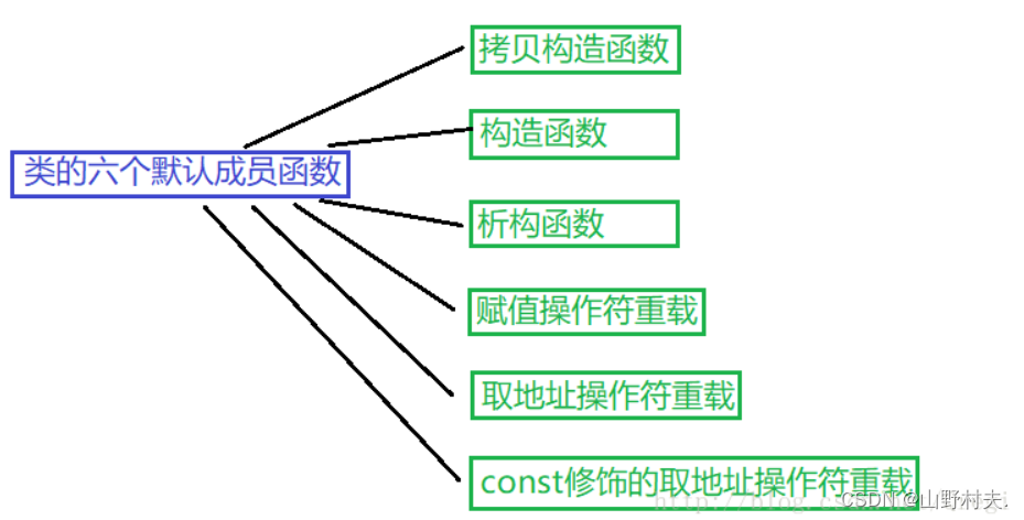 C类构造函数，析构函数，拷贝构造函数）c类的构造的所有实现方式 Csdn博客