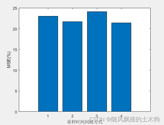 【matlab第26期】区间预测 基于matlab的lasso分位数回归预测模型 负荷预测数据区间预测matlab代码 Csdn博客