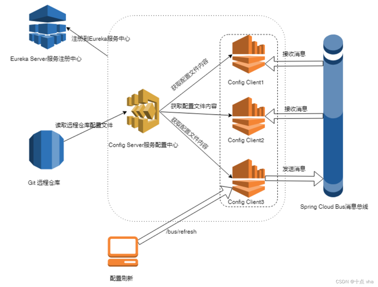 Spring Cloud Bus-CSDN博客