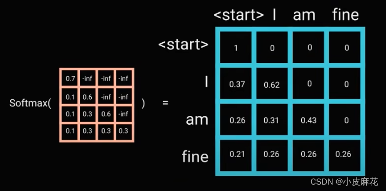 对Transformer中的MASK理解_mask transformer-CSDN博客