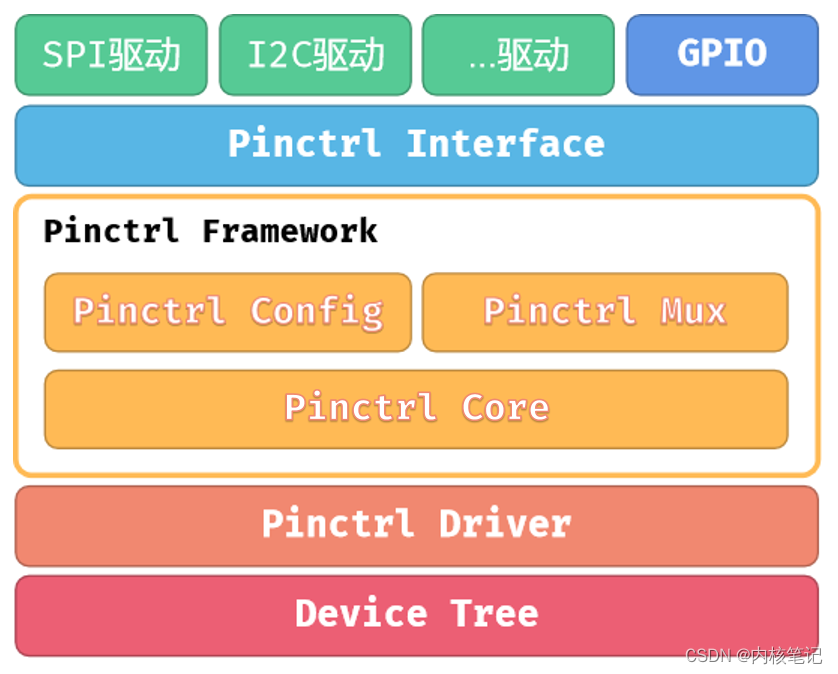 RK3568平台开发系列讲解（驱动篇）rk3568 的 pinctrl 子系统驱动_rk3568 gpio-key-CSDN博客