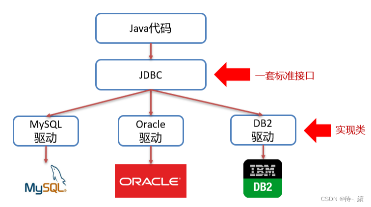 JDBC -- ( Java DataBase Connectivity ) Java 数据库连接-CSDN博客